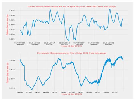 An Integrated Monitoring System For Coastal And Riparian Areas Based On