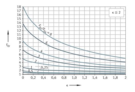 Static Radial Load Factor