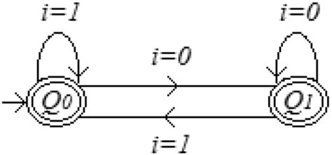State Diagram For A Binary Semaphore Download Scientific Diagram State Diagram For A Binary Semaphore Download Scientific Diagram