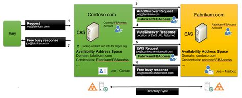 Deep Dive How Hybrid Authentication Really Works Microsoft Community Hub
