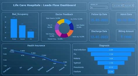 Mohammed Faizan Kuwari On Linkedin Dataanalytics Healthcareanalytics Powerbi