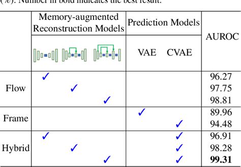 Table 2 From A Hybrid Video Anomaly Detection Framework Via Memory Augmented Flow Reconstruction