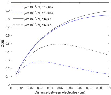 Comparative Performance Evaluation Of Conventional And Folded Detector Structures Application