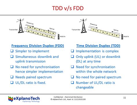 An Overview On TDD And FDD Formats Smarter Tech 43 OFF
