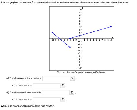 Solved Use The Graph Of The Function F ﻿to Determine Its