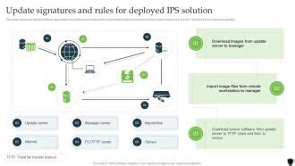 Implementing Intrusion Prevention Update Signatures And Rules For Deployed Ips Solution