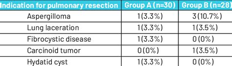 Indication Of Pulmonary Resection In Both Groups Download Scientific