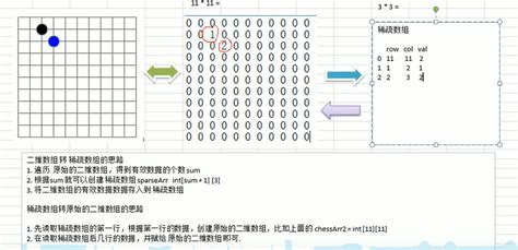 数据结构算法学习1 稀疏数组java实现 王宇凡 博客园 数据结构算法学习1 稀疏数组java实现 王宇凡 博客园