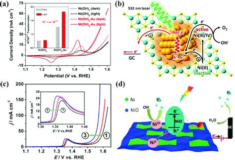 A Cv Curves For Nioh 2 Nanosheets And Nioh 2 Au Hybrids With And Download Scientific