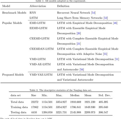 Table 1 From An Effective Dimensionality Reduction Approach For Short
