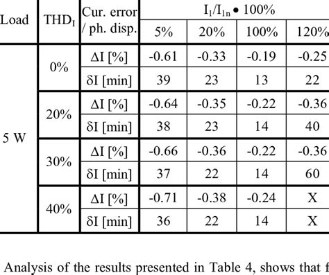 Current Error And Phase Displacement Ct 100 A 5 A Cl 05 Download Table