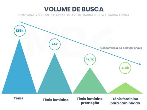 A Importância Da Palavra Chave De Cauda Longa Em Seo Mo4 Web