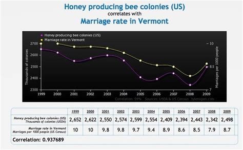 Spurious Correlation Explained With Examples Psychologenie