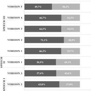 VSO S Initial Structure Ratio In The Arabic SI Performances Of Speeches Download Scientific