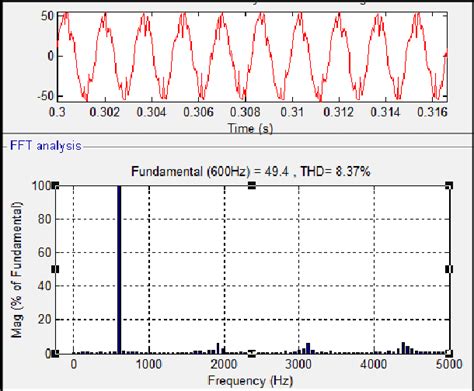Improved Voltage FFT Analysis Download Scientific Diagram