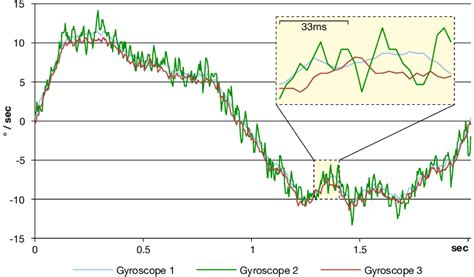 Divergence In Redundant Sensor Data Three Diverse Gyroscope Sensors