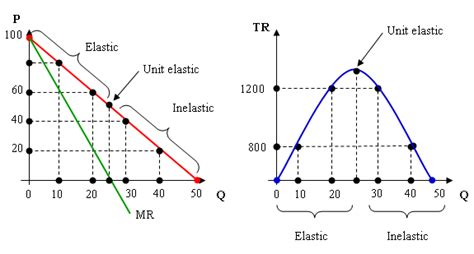 Total Revenue Elasticity Graph