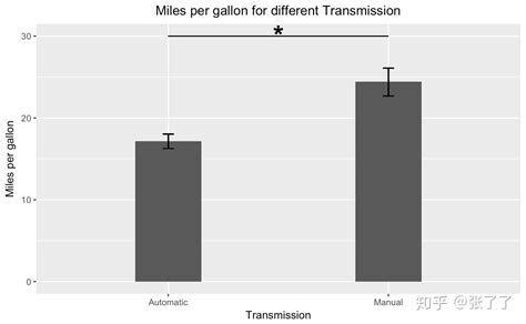 Ggplot2数据包画图系列2 条形图 知乎