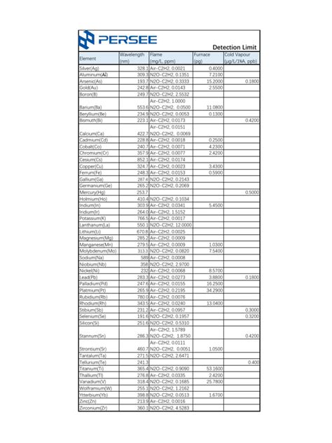 Detection Limit Of Aas Persee Pdf Native Element Minerals