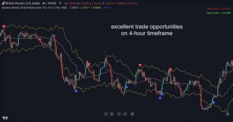 Dynamic Bands For Tradingview Indicator Vault