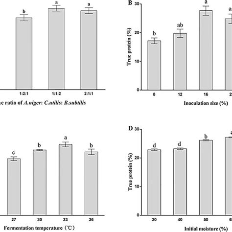 Effect Of Inoculation Ratio A Inoculation Size B Fermentation Download Scientific Diagram