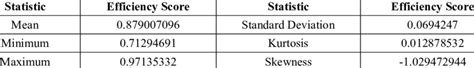 Summery Statistics Of Efficiency Estimates From The Stochastic Frontier Download Table