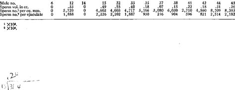The Volume Number Per Cu Mm And Total Sperm Per Ejaculate For 13 Download Scientific
