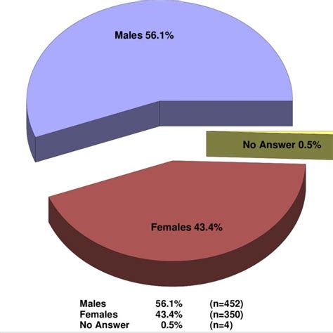 Respondent Correctional Officers I And Ii By Sex Download Scientific