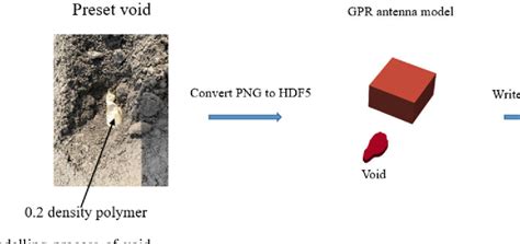 Figure 2 From Real Time Detection Of Voids In Asphalt Pavement Based On