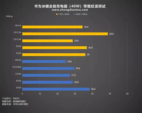 42w Ufcs快充功率，同时支持scp 40w快充，华为40w冰糖充电器评测 充电头网