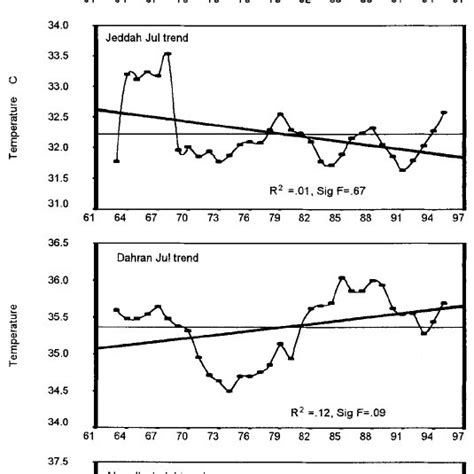 Linear Regression Models For The Five Year Centered Moving Averages Of