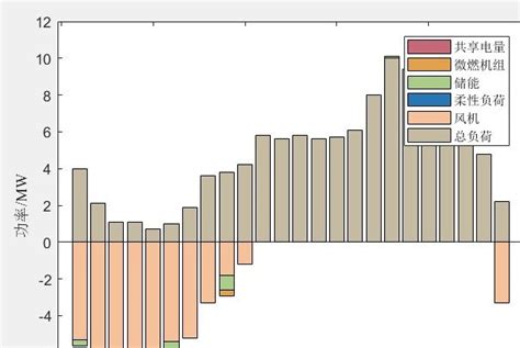 Matlab代码：基于元模型优化的虚拟电厂主从博弈优化调度模 Hnuc2c 博客园
