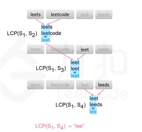 LeetCode腾讯精选50题 最长公共子串 吃瓜 吃瓜 博客园