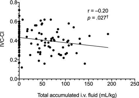 Relationship Between Ivc Collapsibility And Accumulated Total