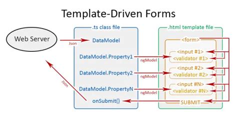 Forms In Angular Template Driven Vs Model Driven Or Reactive Forms