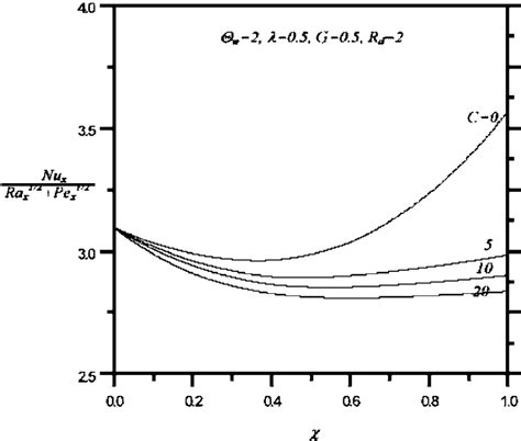 Effect Of Mixed Convection Parameter And Forchheimer Number On The