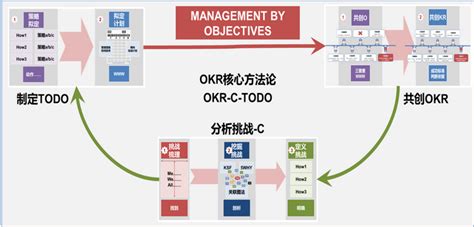 第8讲：okr设定方法论——okr C Todo 知乎