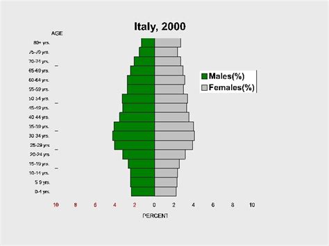 Population Pyramids Population Pyramid Or Agesex Ratio 1931