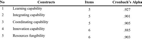 Result Of Reliability Analysis Pilot Test N 20 Download Scientific Diagram