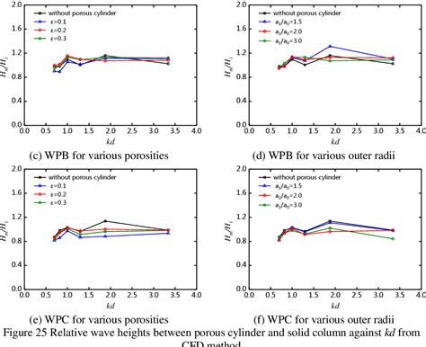 Table 1 From Numerical Simulation With A Macroscopic Cfd Method And Experimental Analysis Of
