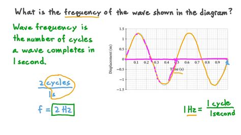 Wavelength Frequency Diagram
