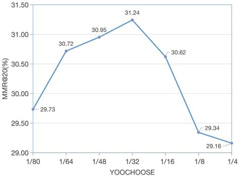 The Performance Of Different Size Datasets Download Scientific Diagram
