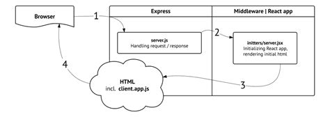 Universal React With Rails Part III Shakacode