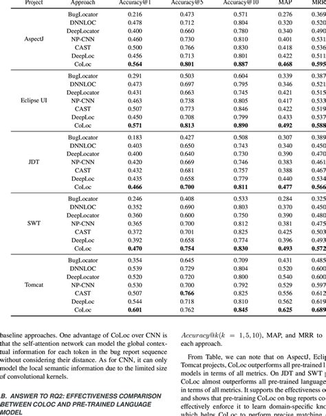 The Performance Comparison Of Coloc And Baseline Approaches In Bug Download Scientific Diagram