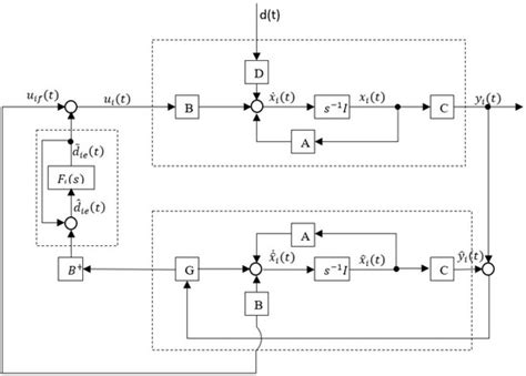 distributed bipartite consensus of multi agent systems via disturbance