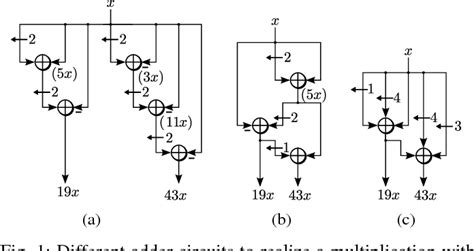 Figure 1 From Optimal Constant Multiplication Using Integer Linear