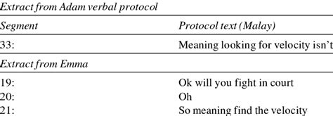 EXAMPLE OF VERBAL PROTOCOLS CODED AS FIGURE OUT THE GOAL Download Table