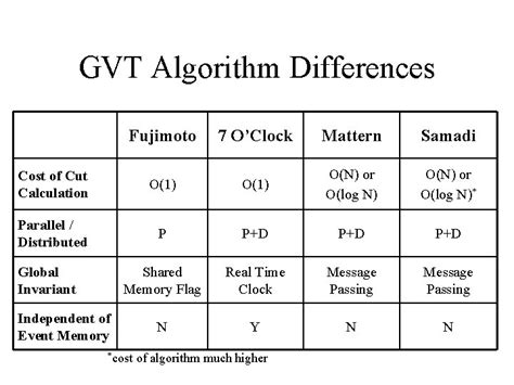 Seven Oclock A New Distributed Gvt Algorithm Using