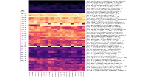 A Heat Map Of The Multivariate Time Series Structure Associated With Download Scientific