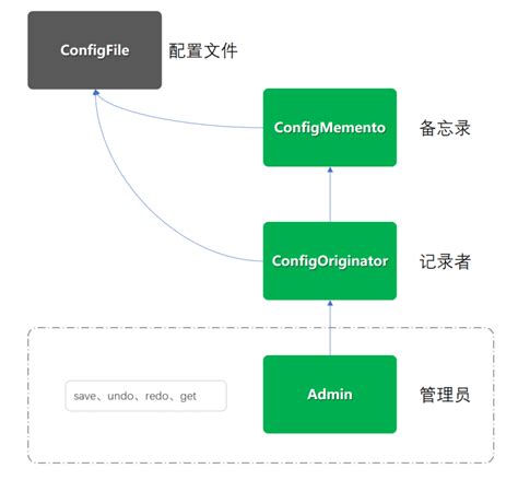 备忘录模式及其实现场景 Csdn博客